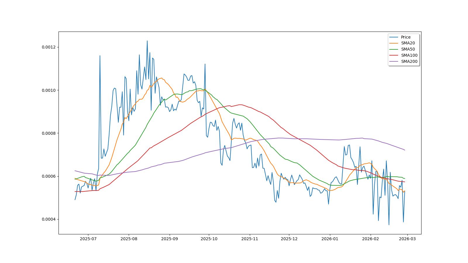 Hackspace Capital Simple Moving Averages
