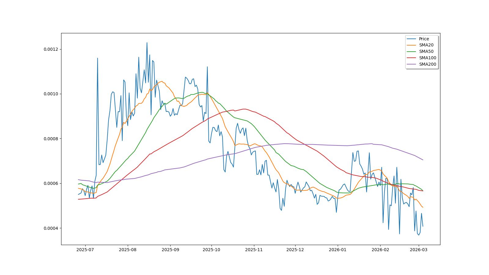 Hackspace Capital Simple Moving Averages