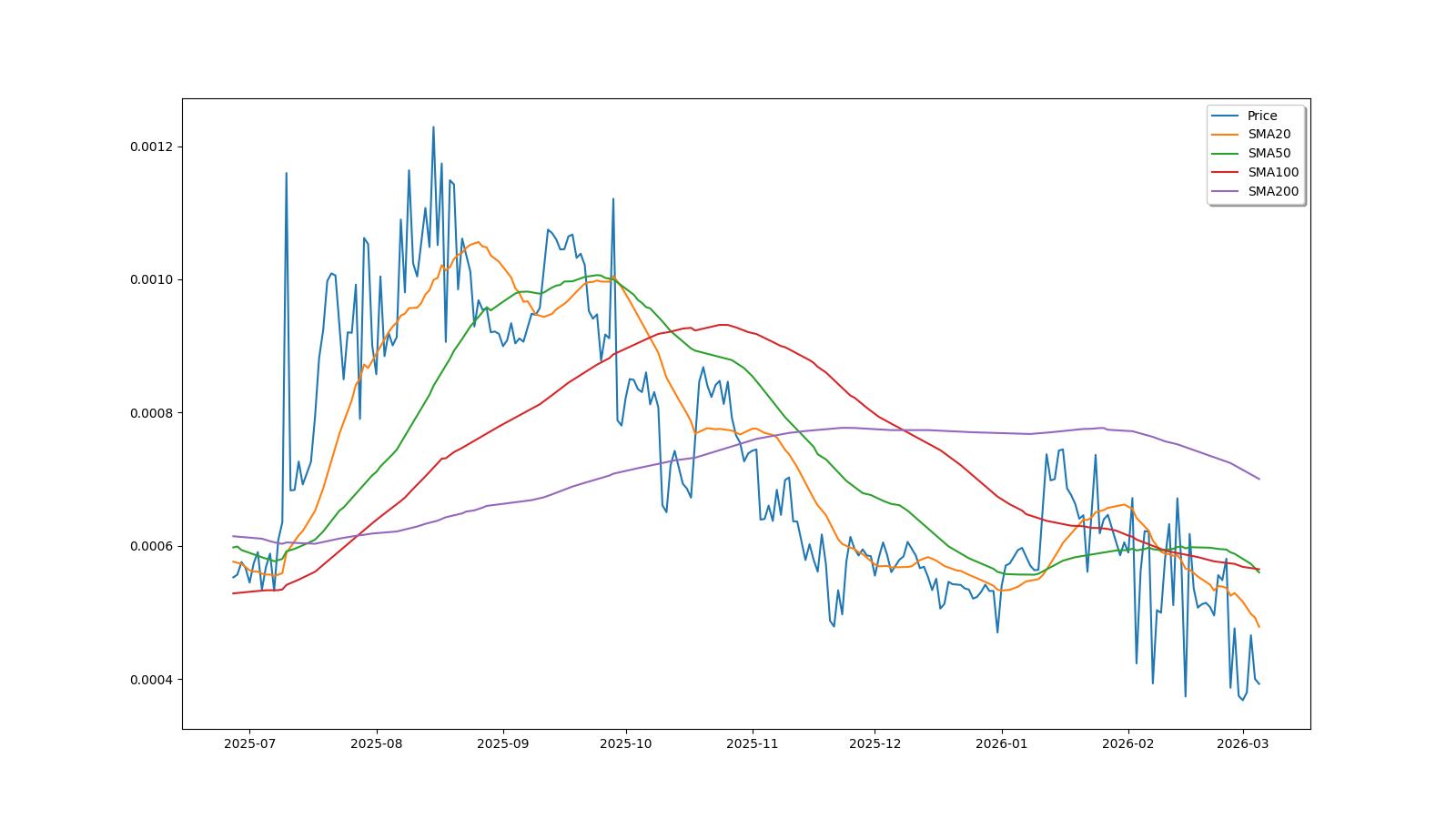 Hackspace Capital Simple Moving Averages