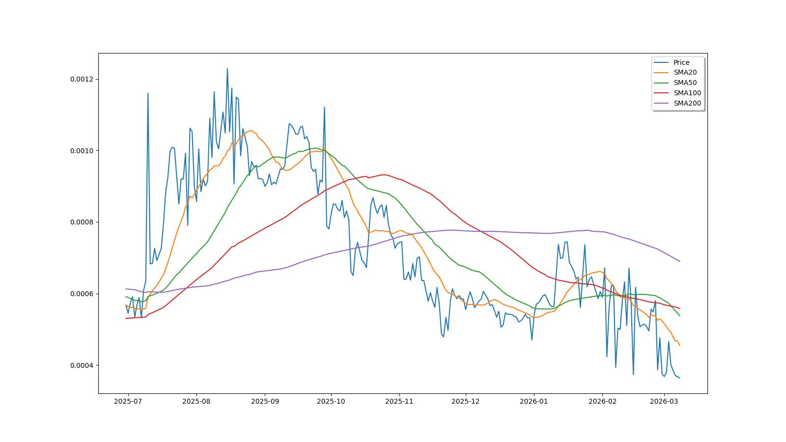 Hackspace Capital Simple Moving Averages