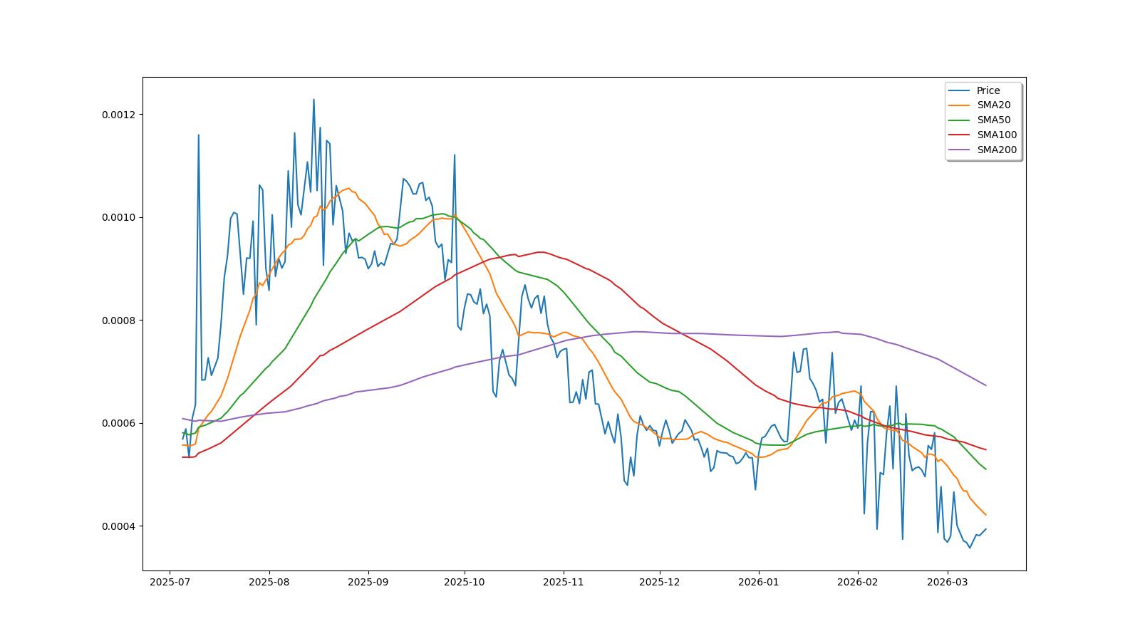 Hackspace Capital Simple Moving Averages