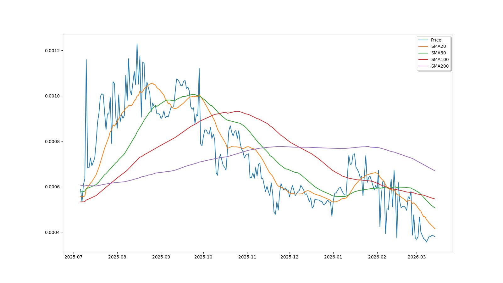 Hackspace Capital Simple Moving Averages