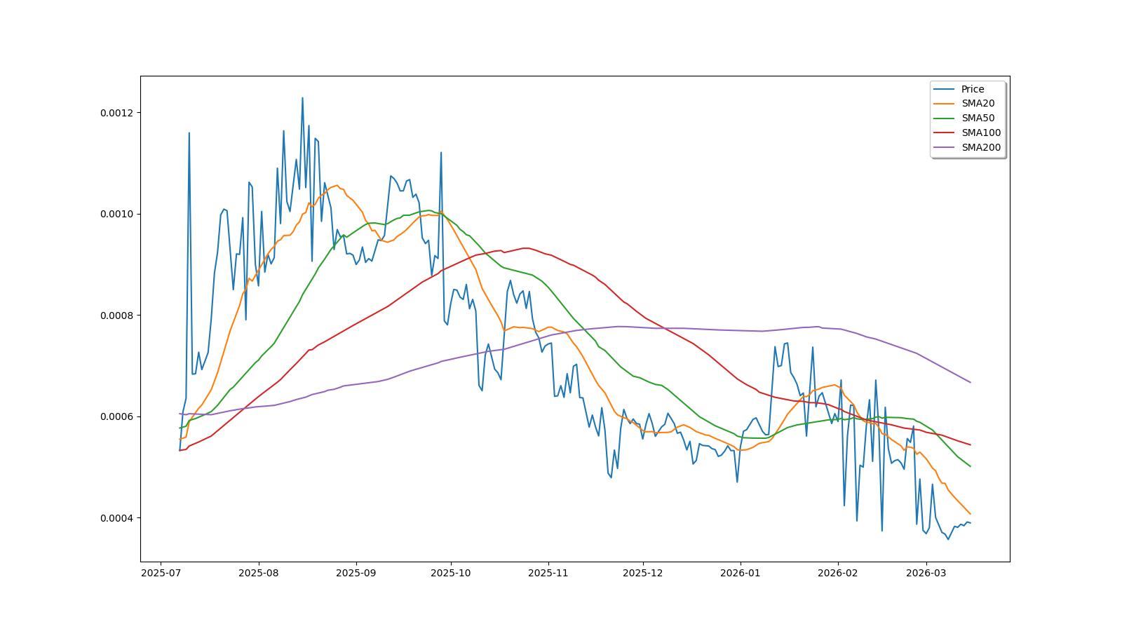 Hackspace Capital Simple Moving Averages