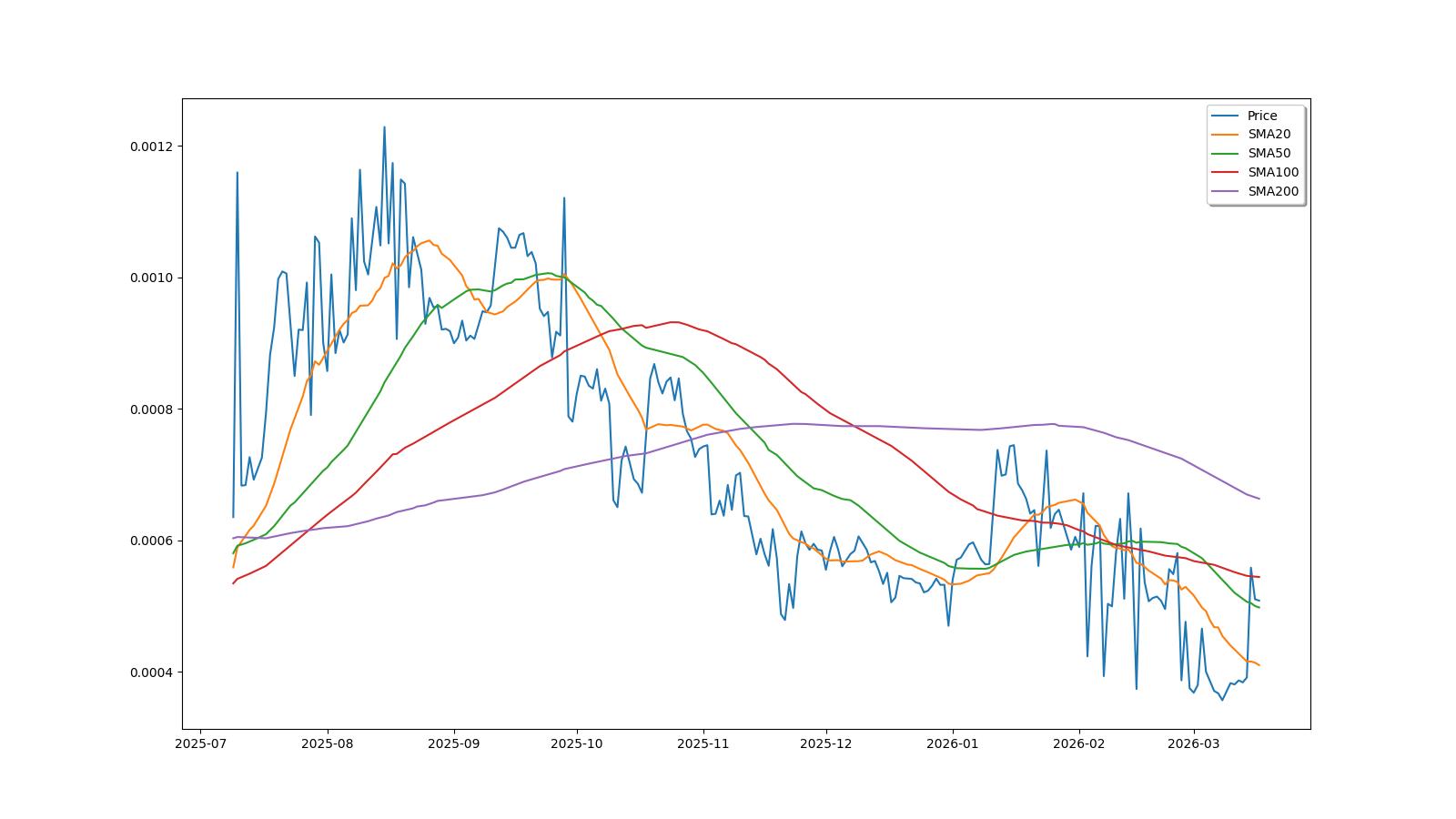 Hackspace Capital Simple Moving Averages