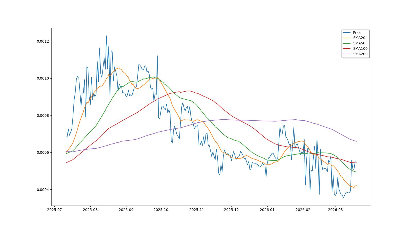 Hackspace Capital Simple Moving Averages