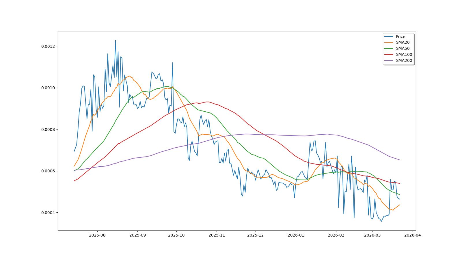 Hackspace Capital Simple Moving Averages