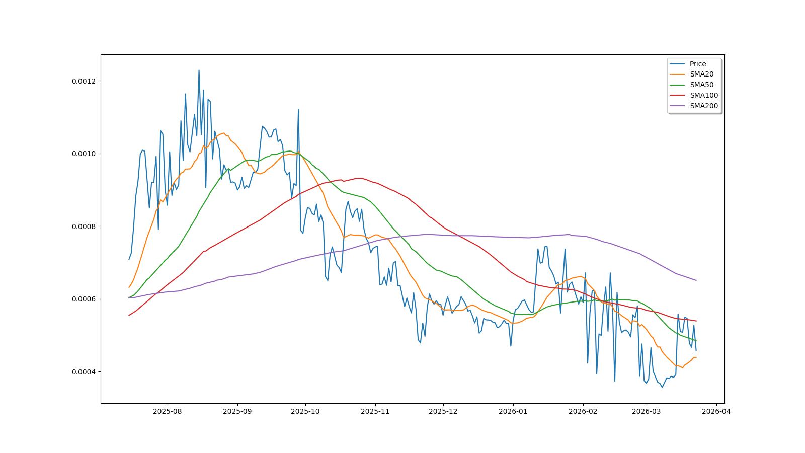 Hackspace Capital Simple Moving Averages