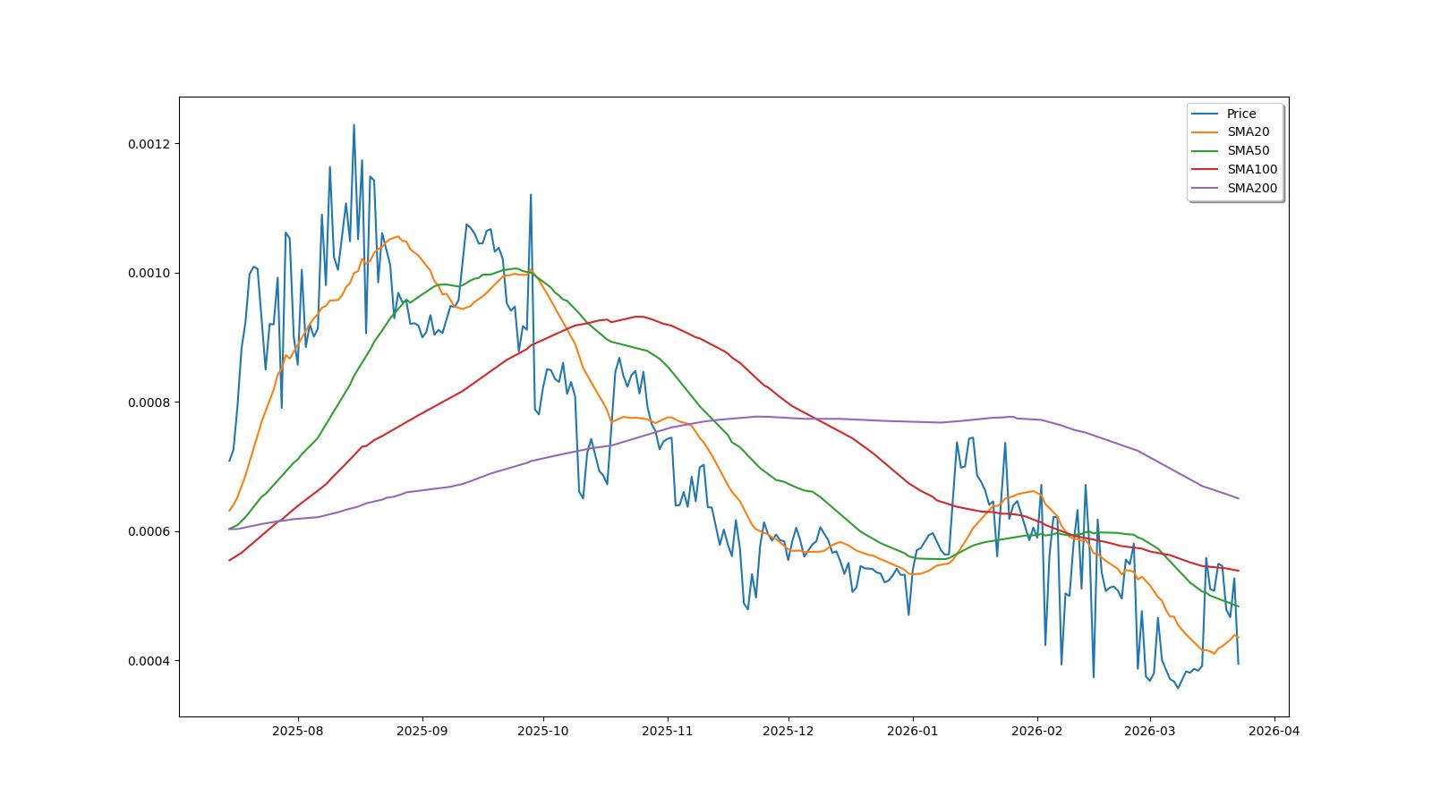 Hackspace Capital Simple Moving Averages
