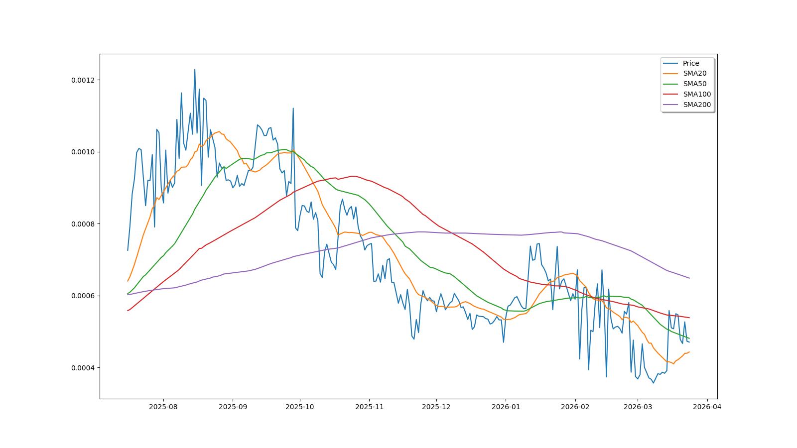 Hackspace Capital Simple Moving Averages