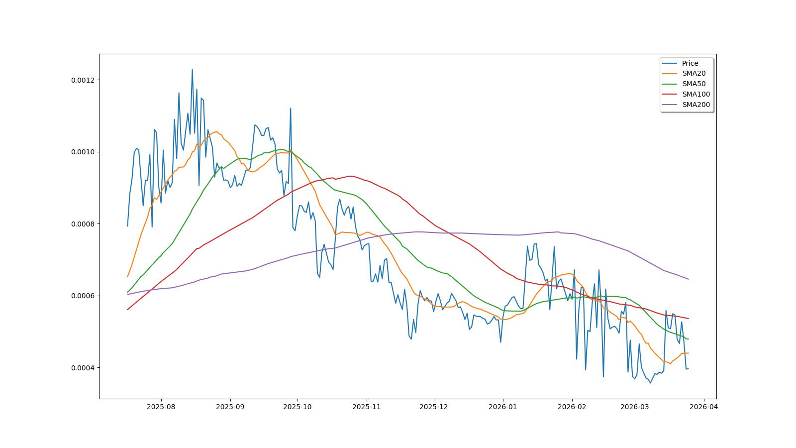 Hackspace Capital Simple Moving Averages