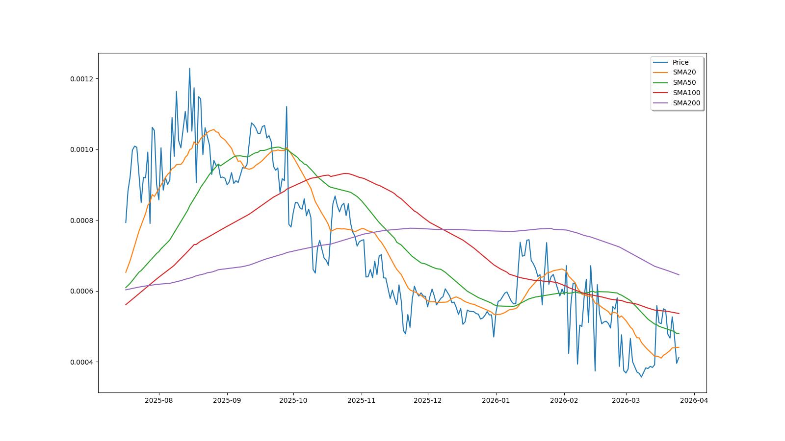 Hackspace Capital Simple Moving Averages