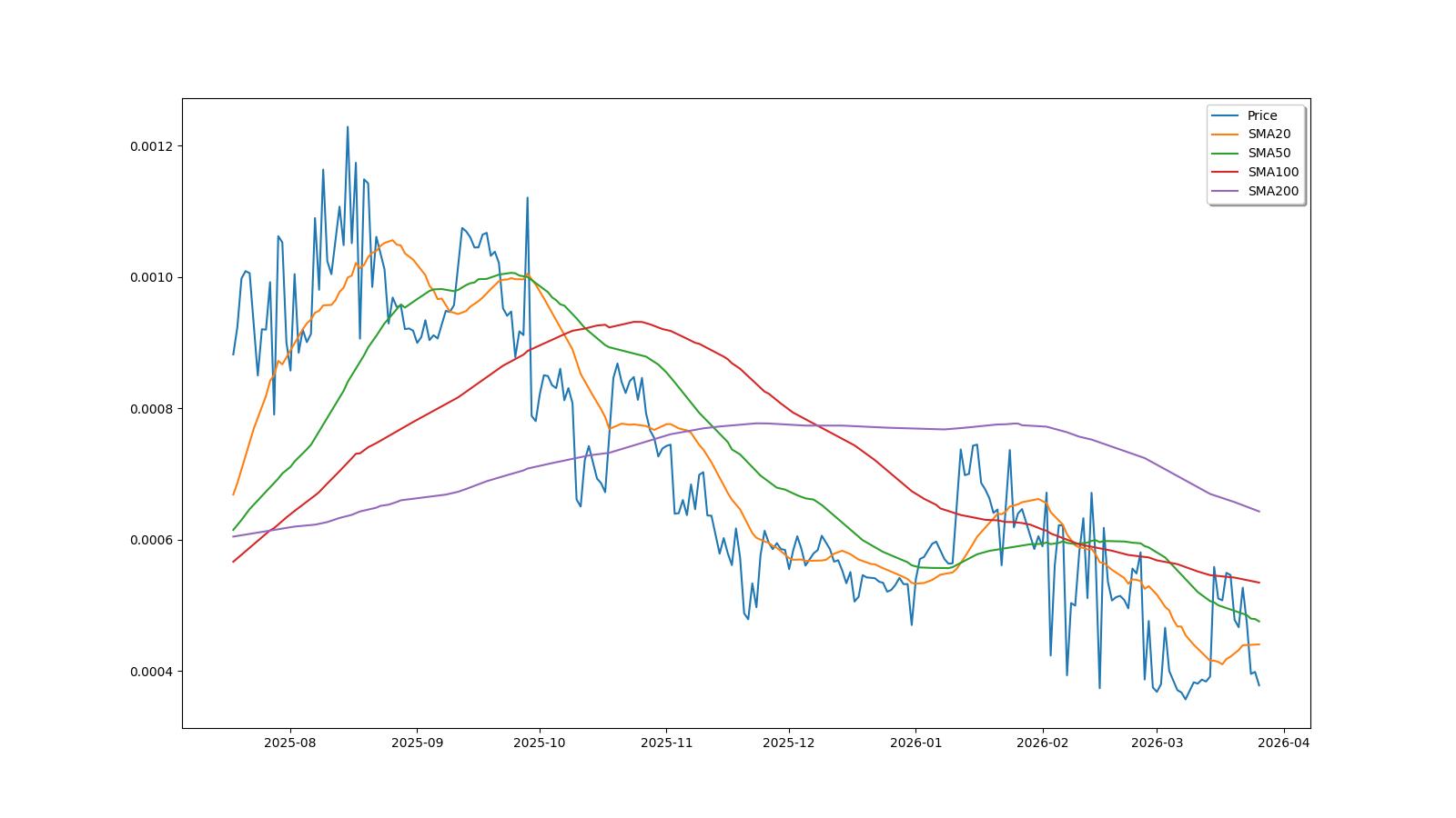 Hackspace Capital Simple Moving Averages