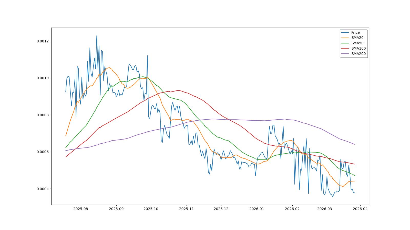 Hackspace Capital Simple Moving Averages
