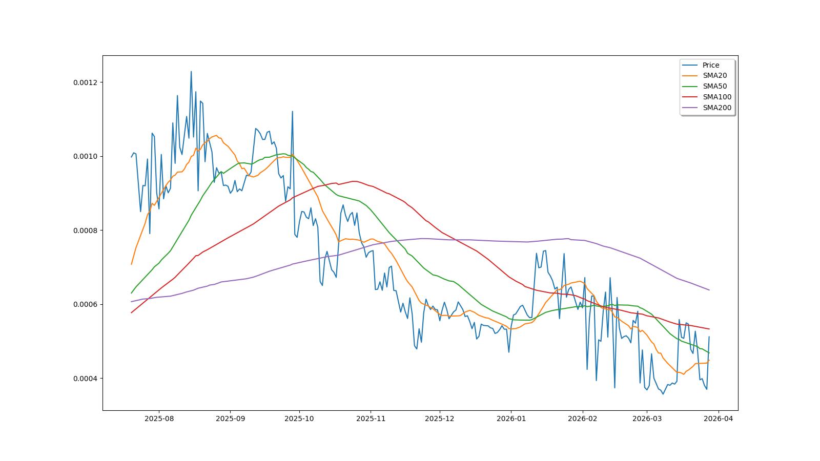 Hackspace Capital Simple Moving Averages