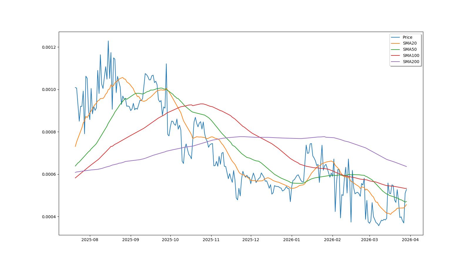 Hackspace Capital Simple Moving Averages
