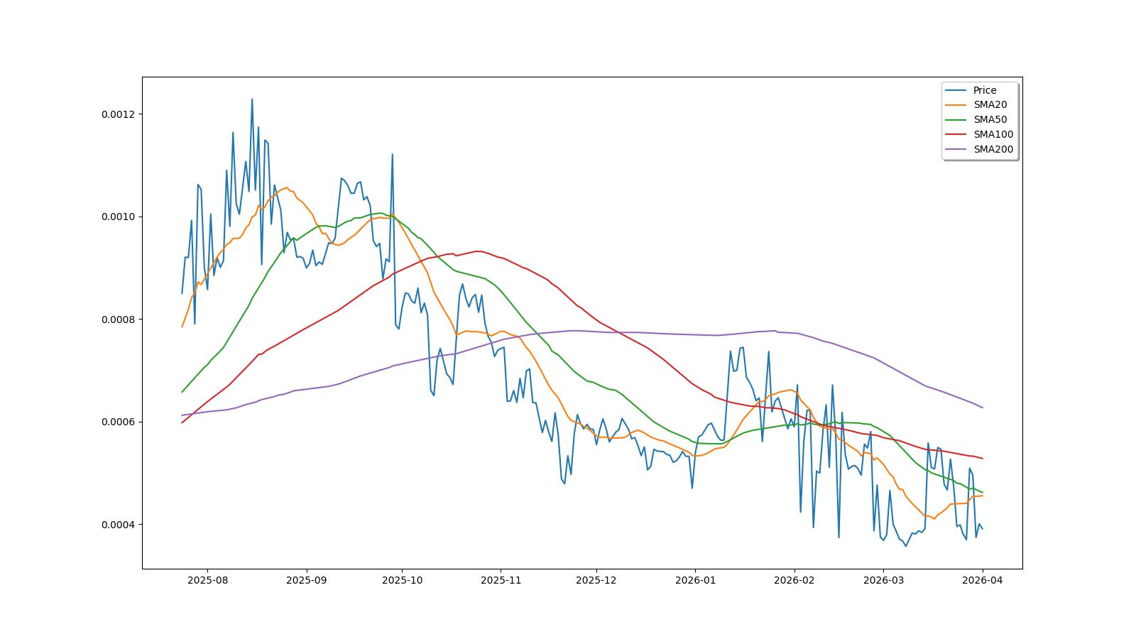 Hackspace Capital Simple Moving Averages