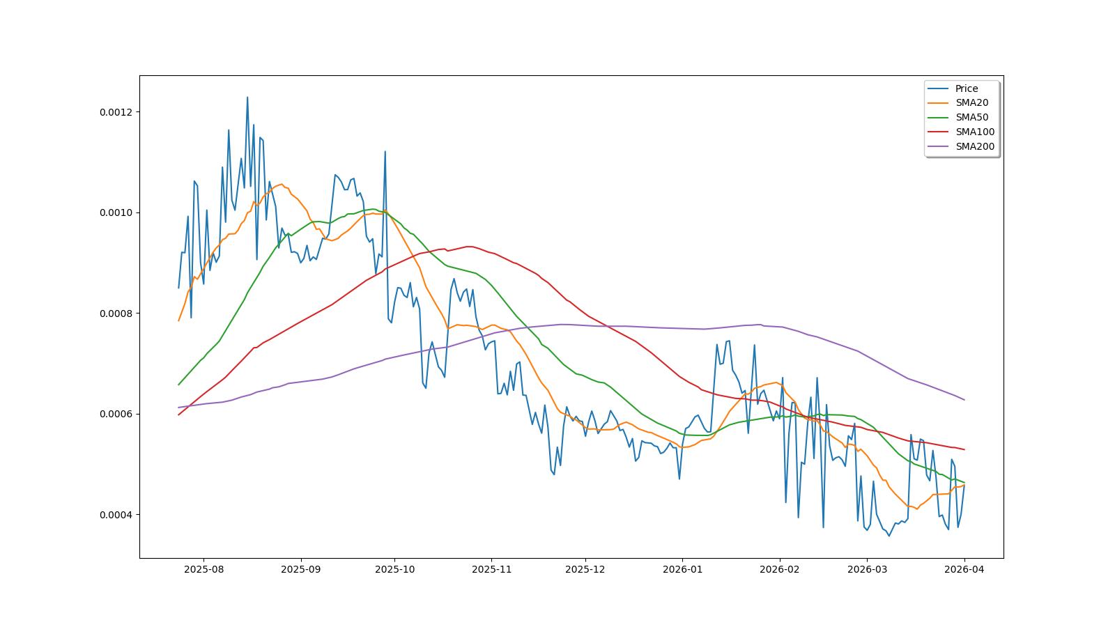 Hackspace Capital Simple Moving Averages