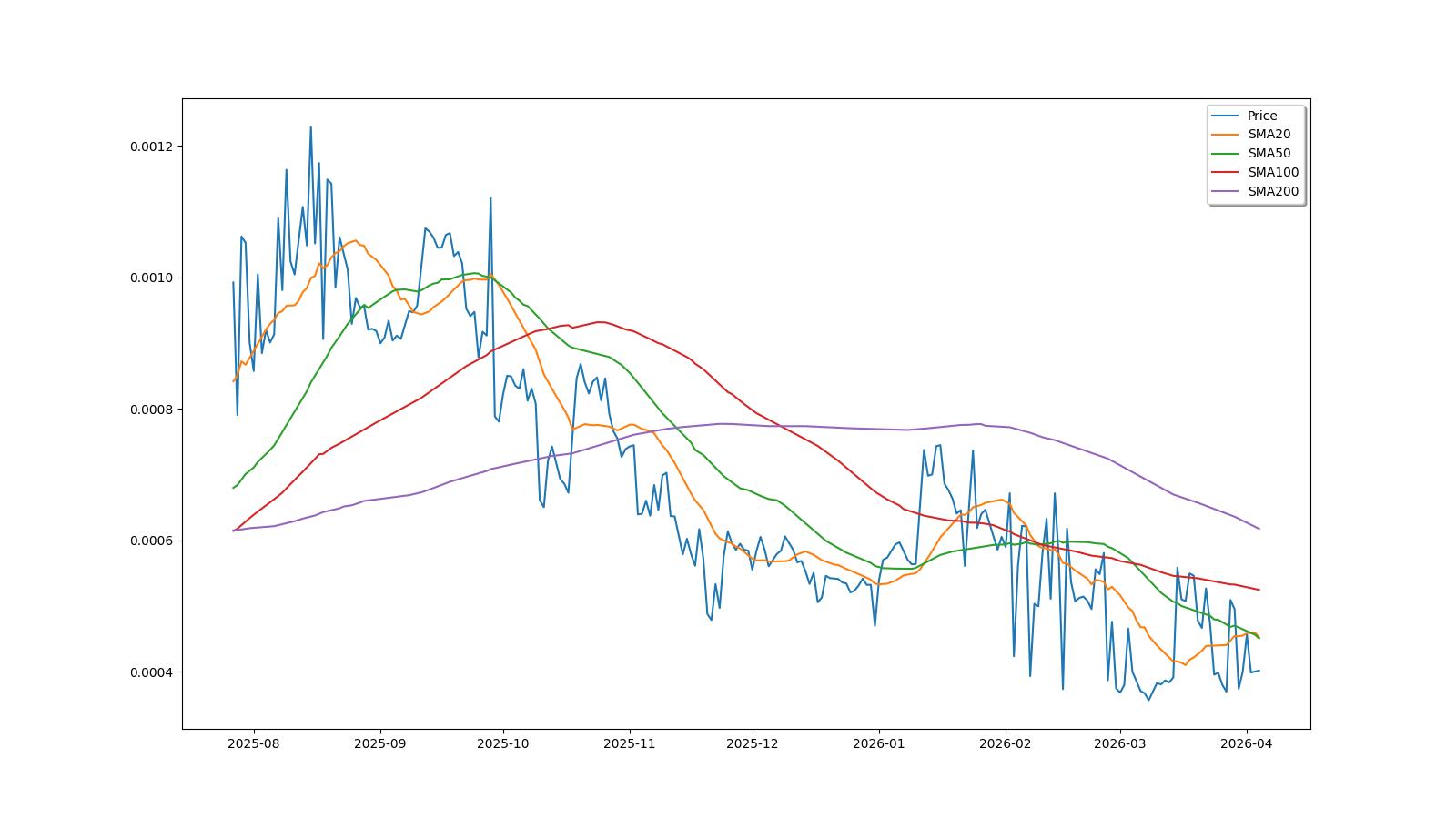 Hackspace Capital Simple Moving Averages