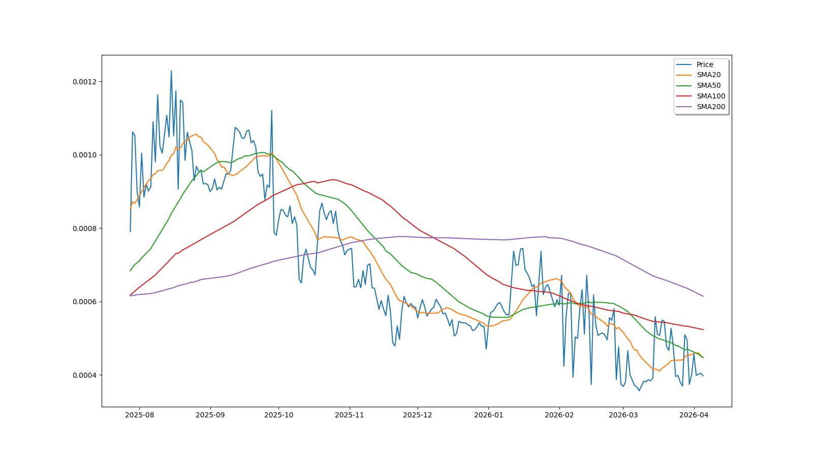Hackspace Capital Simple Moving Averages
