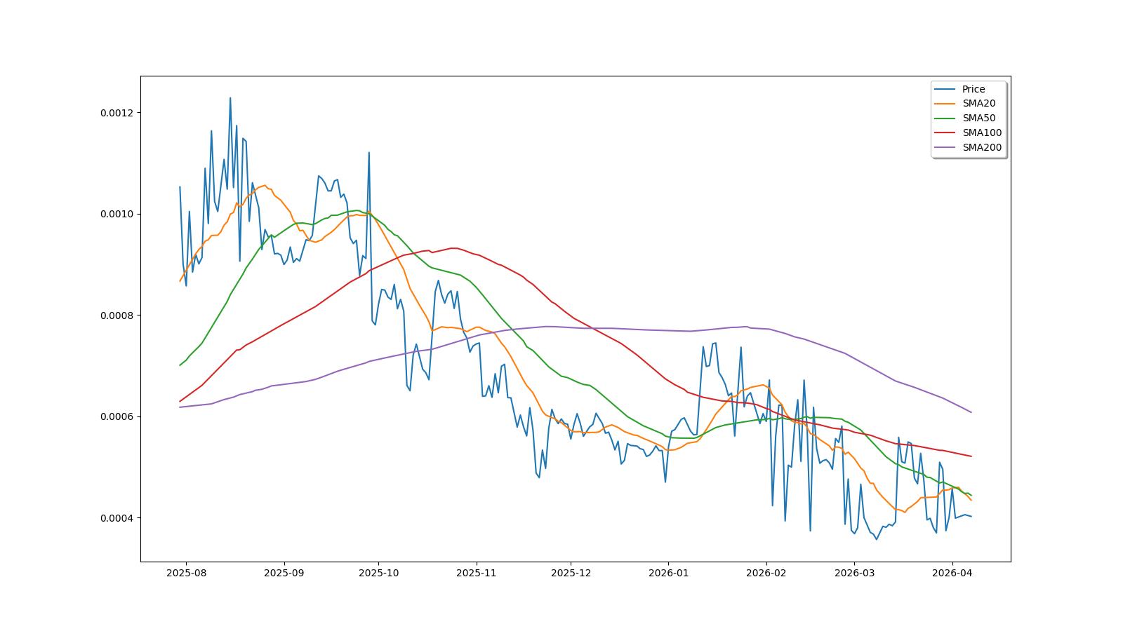 Hackspace Capital Simple Moving Averages