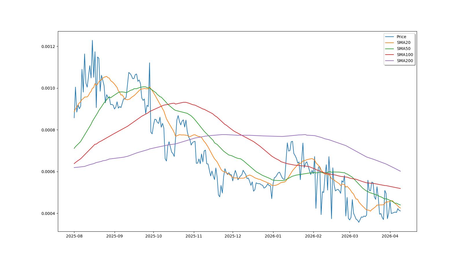 Hackspace Capital Simple Moving Averages