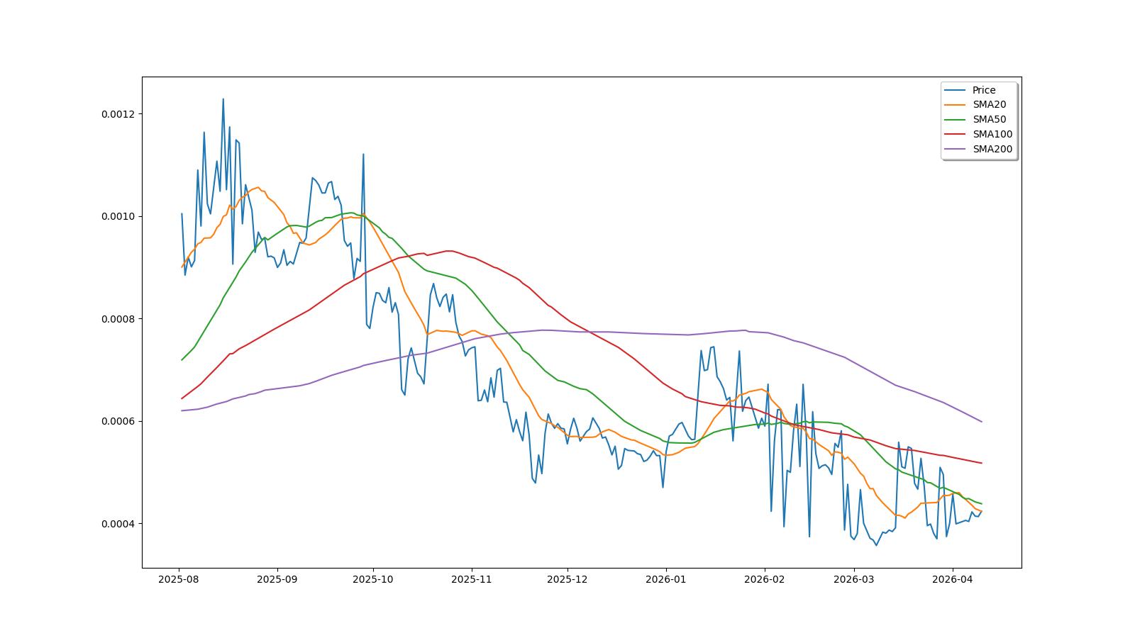 Hackspace Capital Simple Moving Averages