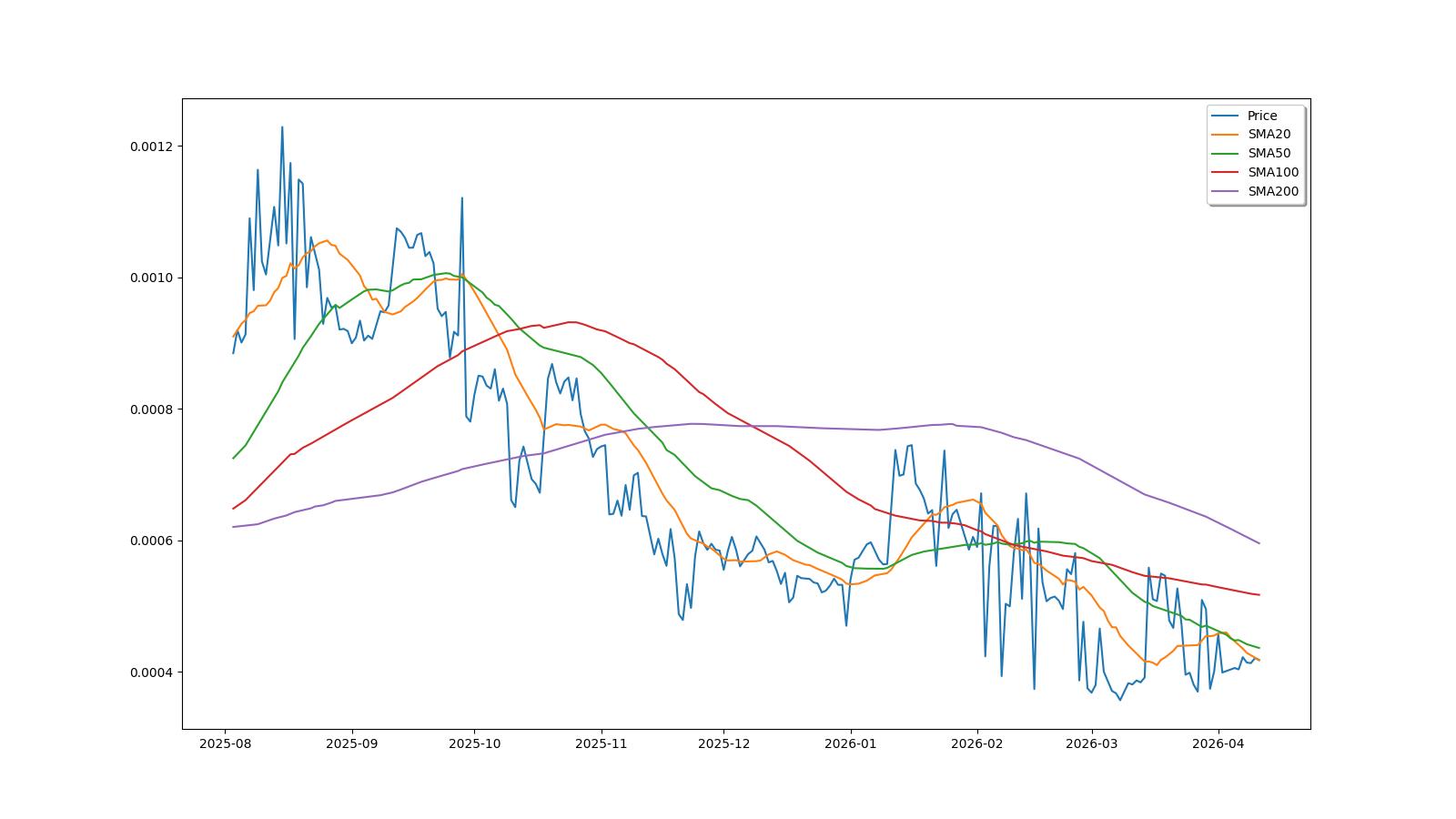 Hackspace Capital Simple Moving Averages
