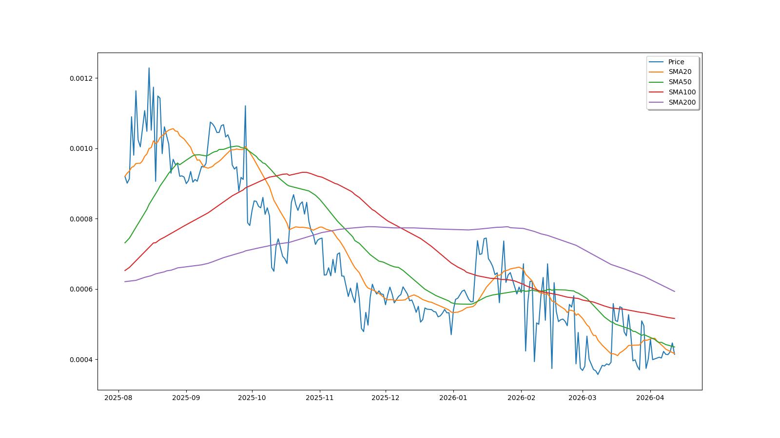 Hackspace Capital Simple Moving Averages