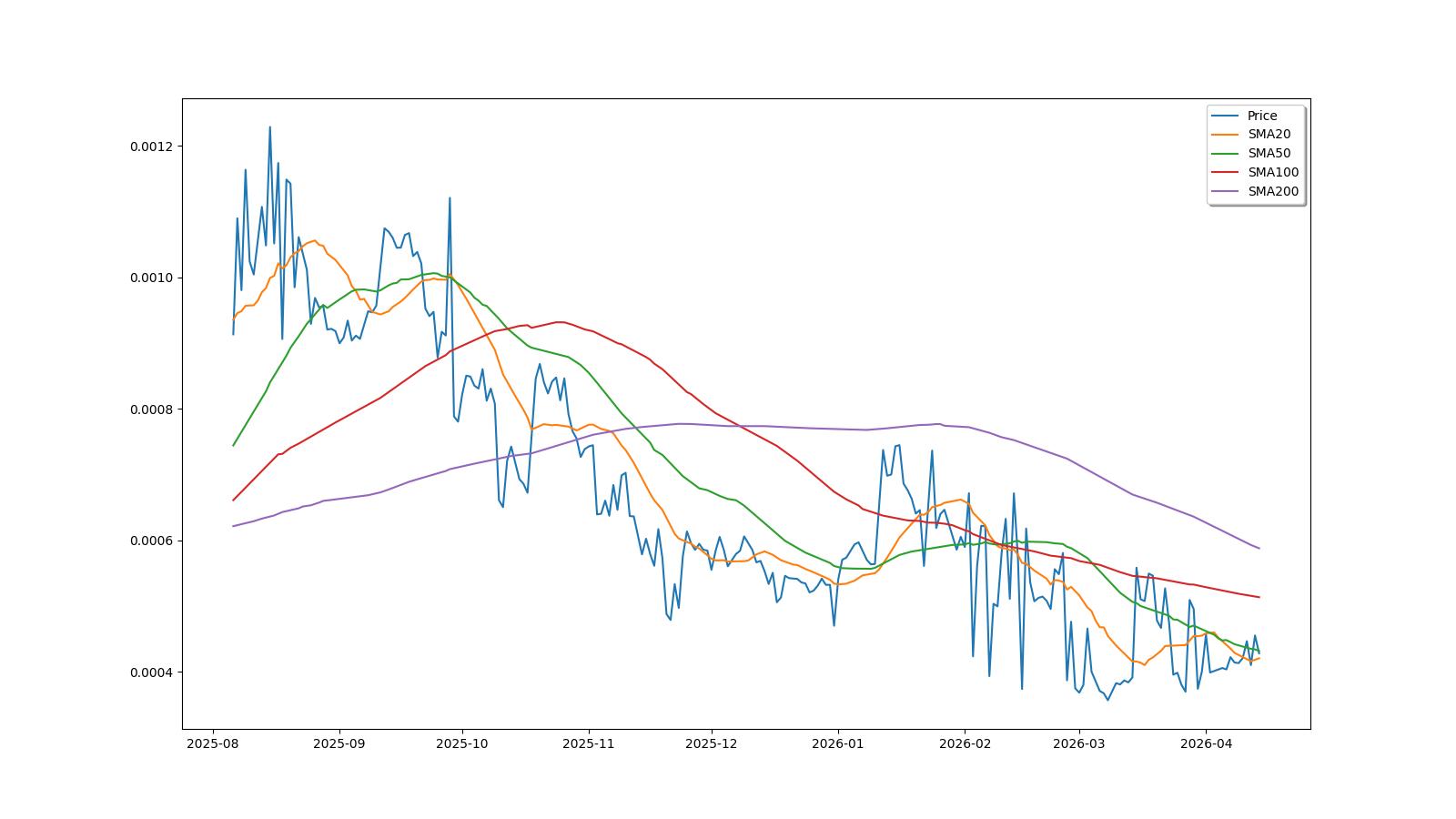 Hackspace Capital Simple Moving Averages