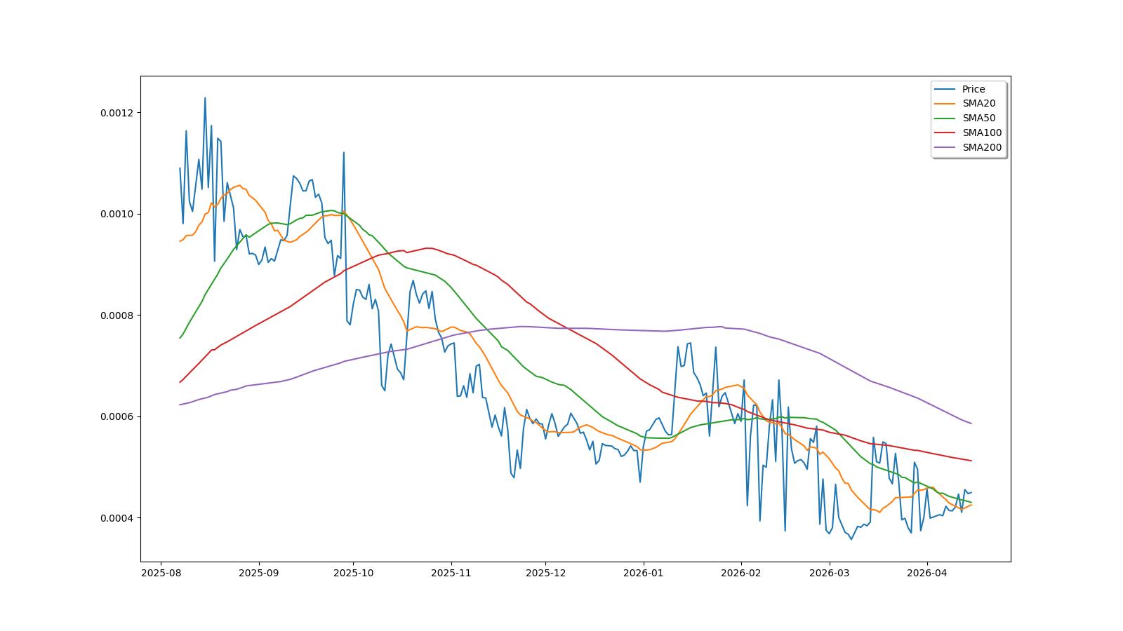 Hackspace Capital Simple Moving Averages