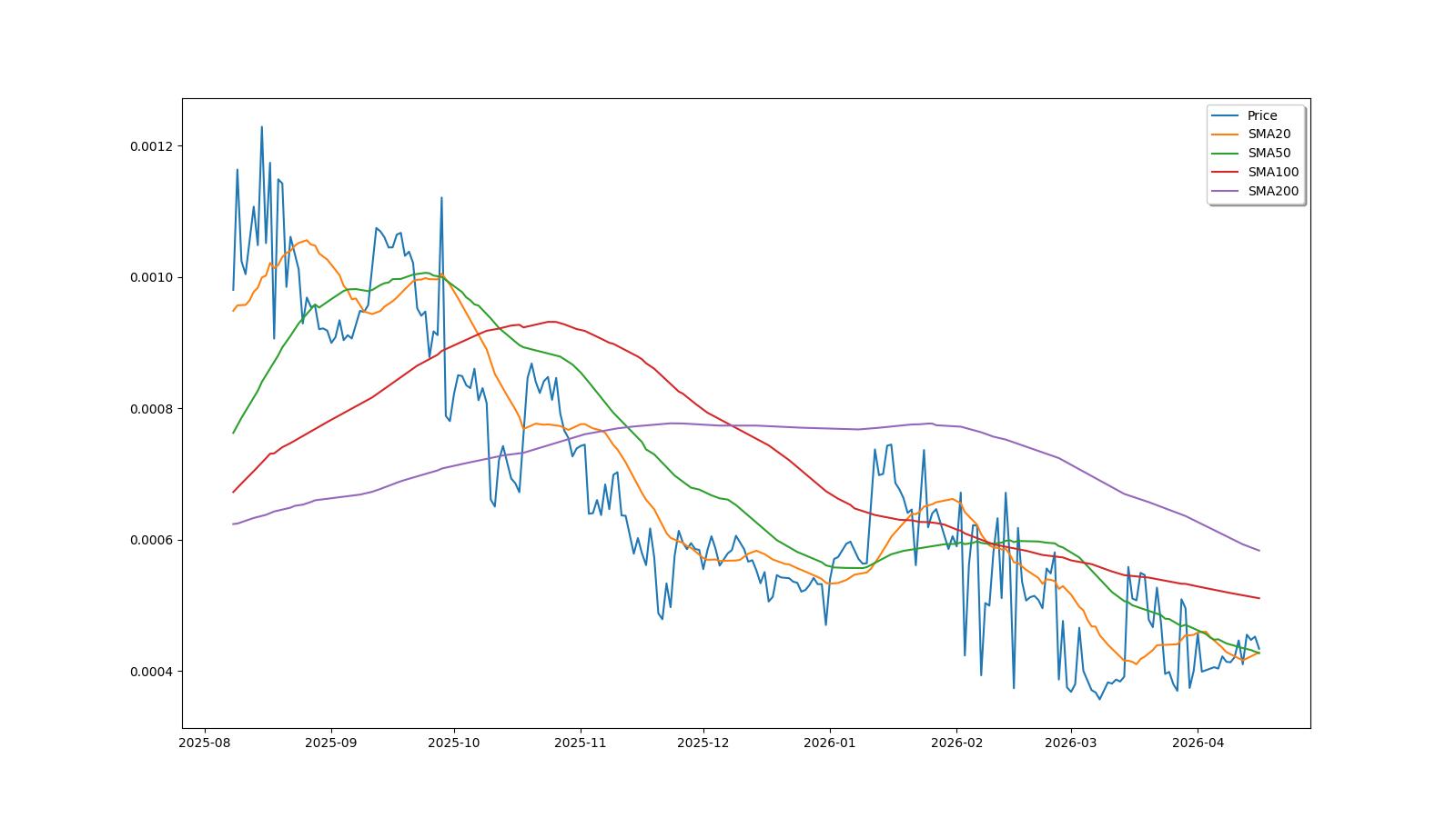 Hackspace Capital Simple Moving Averages