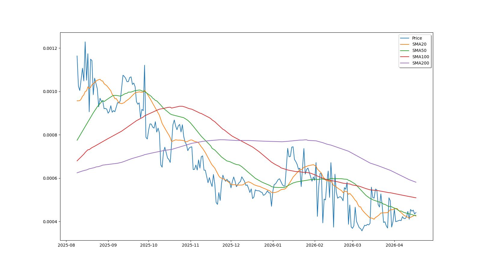 Hackspace Capital Simple Moving Averages