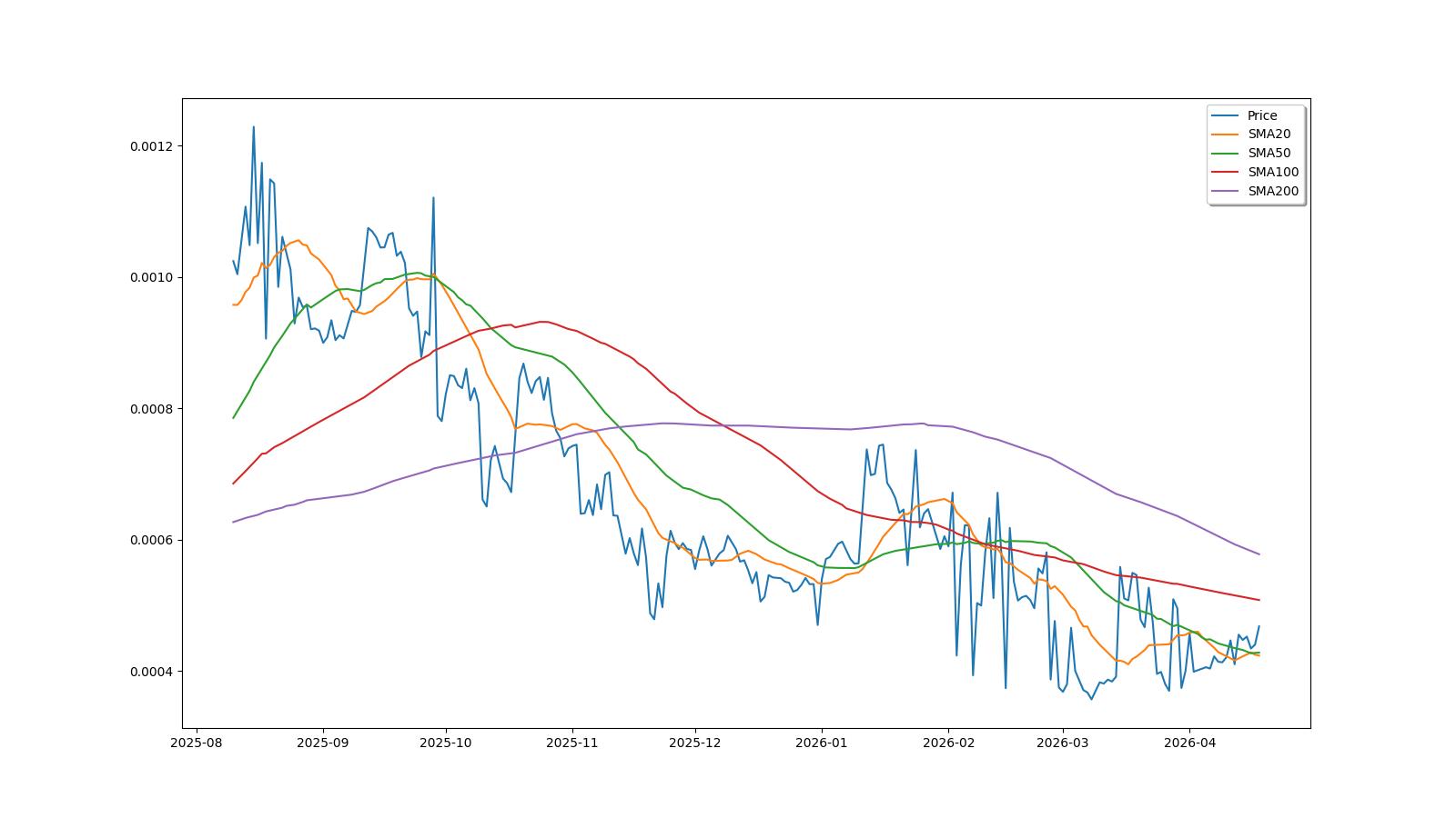 Hackspace Capital Simple Moving Averages