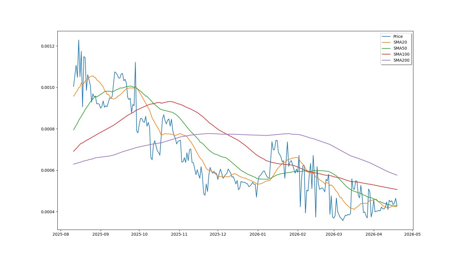 Hackspace Capital Simple Moving Averages