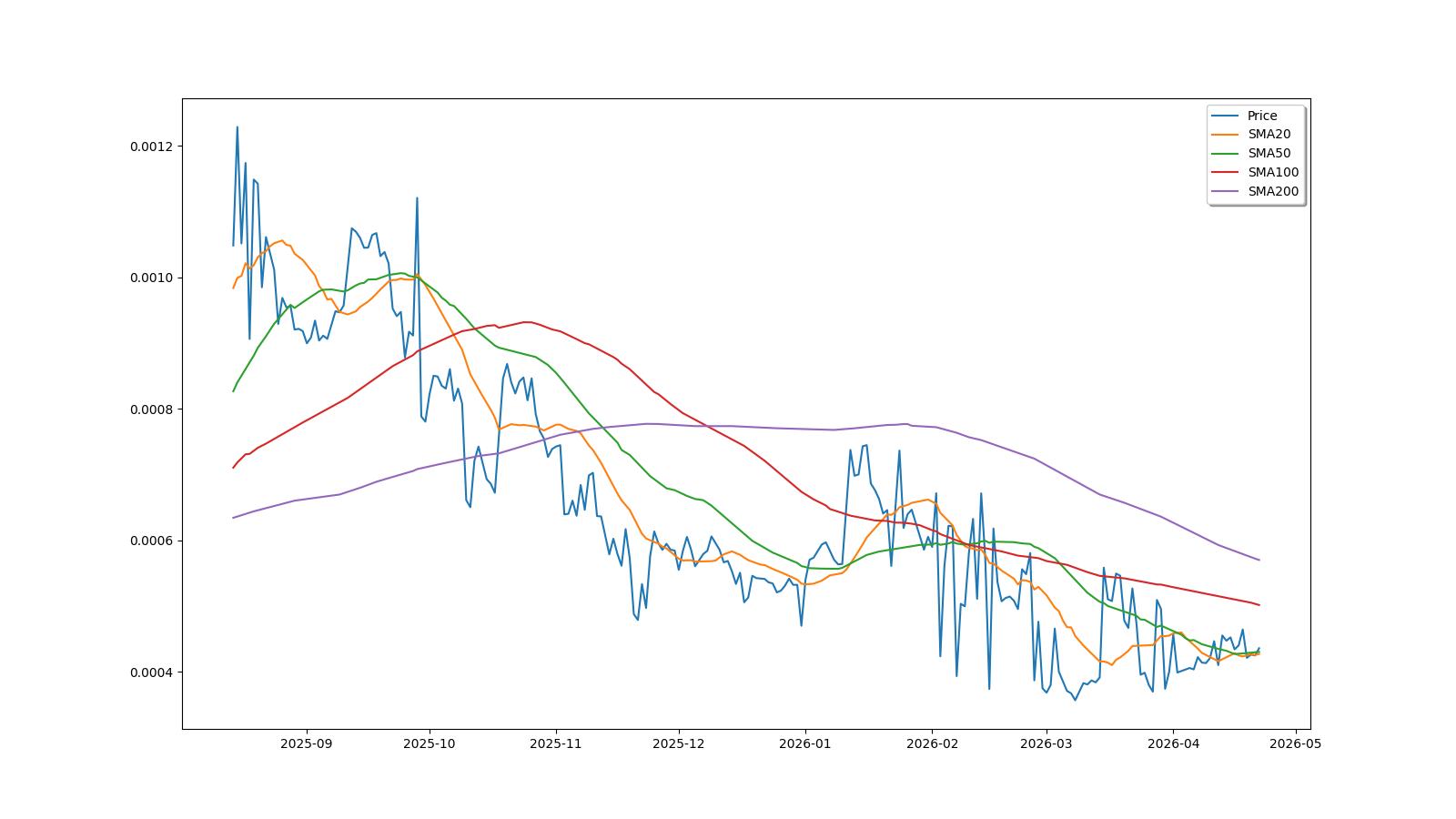 Hackspace Capital Simple Moving Averages