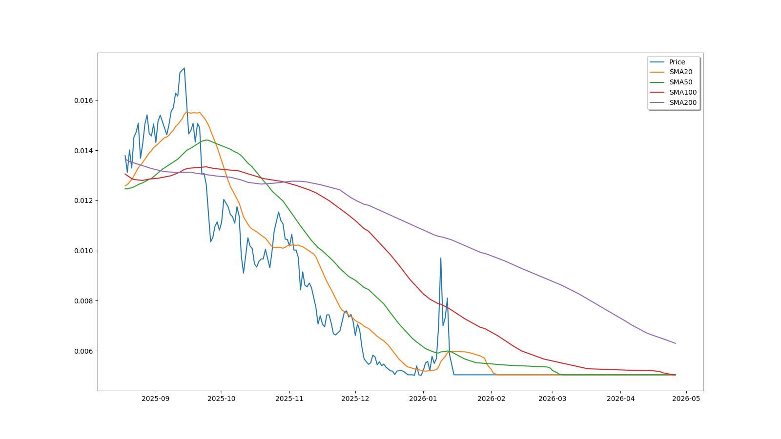Hadeswap Simple Moving Averages