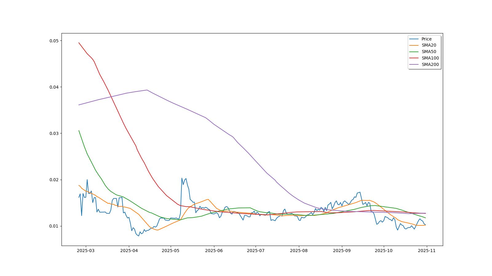 Hadeswap Simple Moving Averages