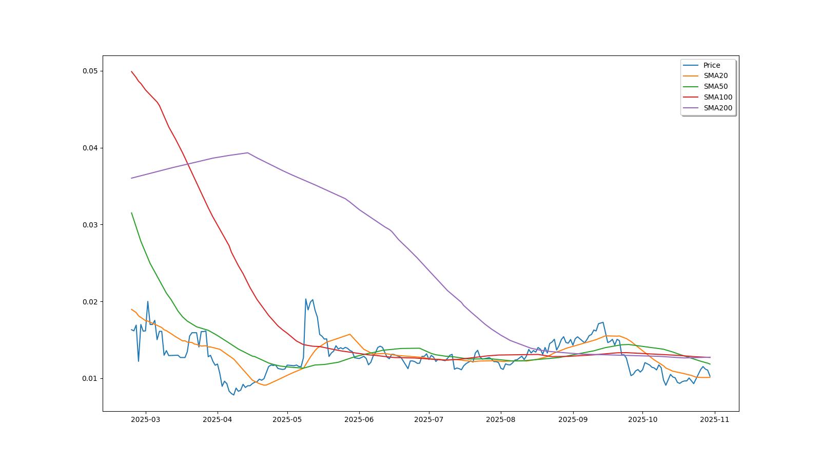 Hadeswap Simple Moving Averages