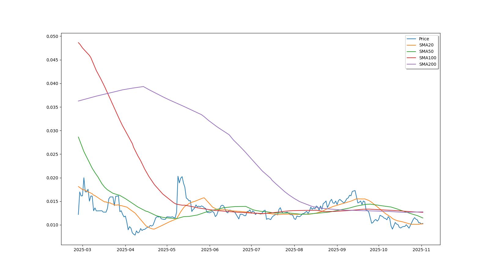 Hadeswap Simple Moving Averages