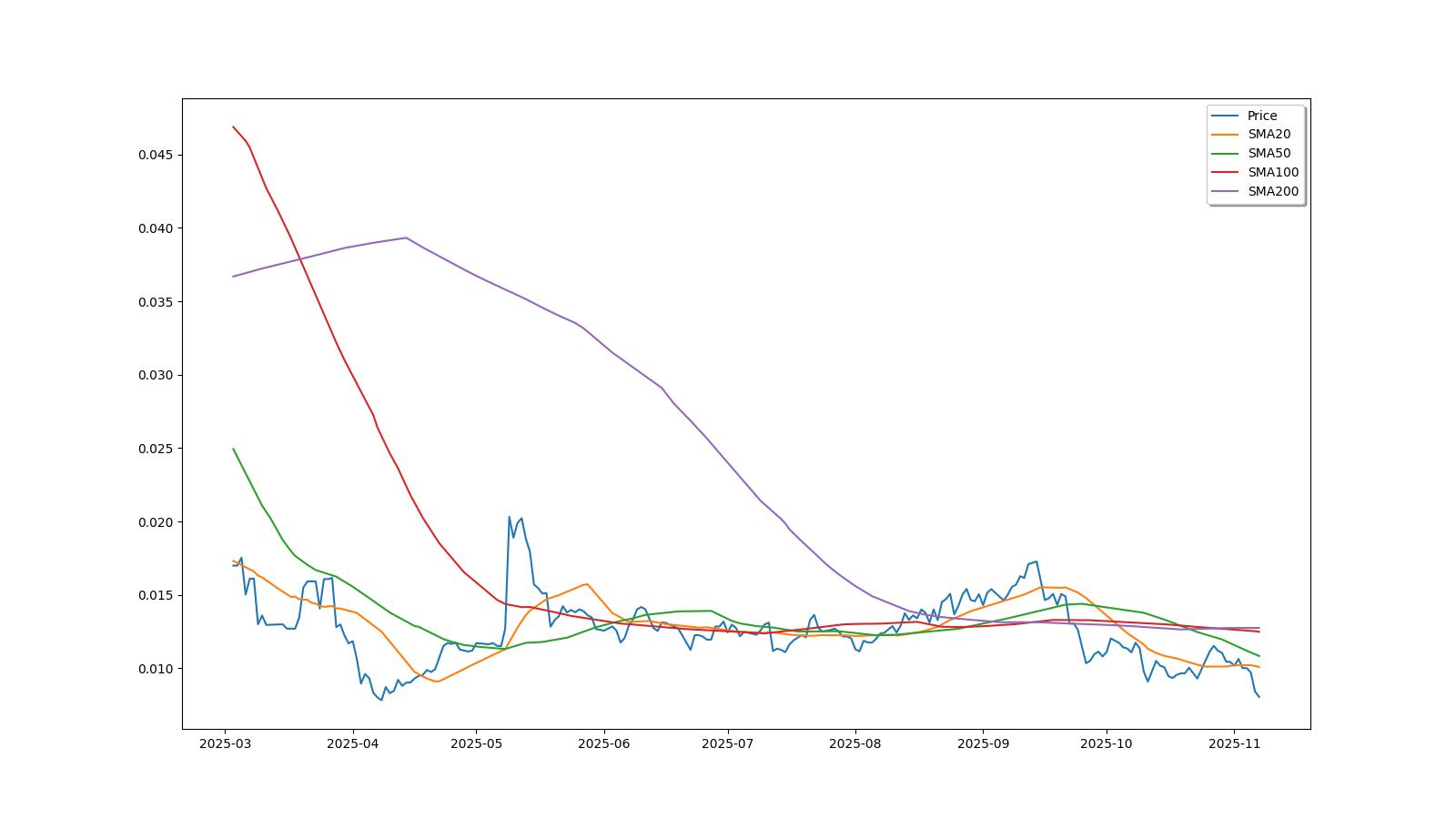Hadeswap Simple Moving Averages