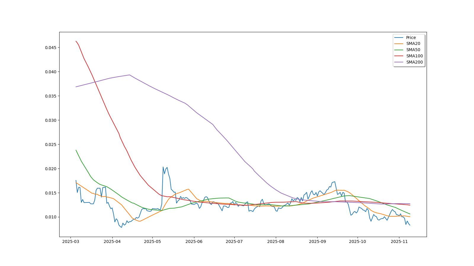 Hadeswap Simple Moving Averages