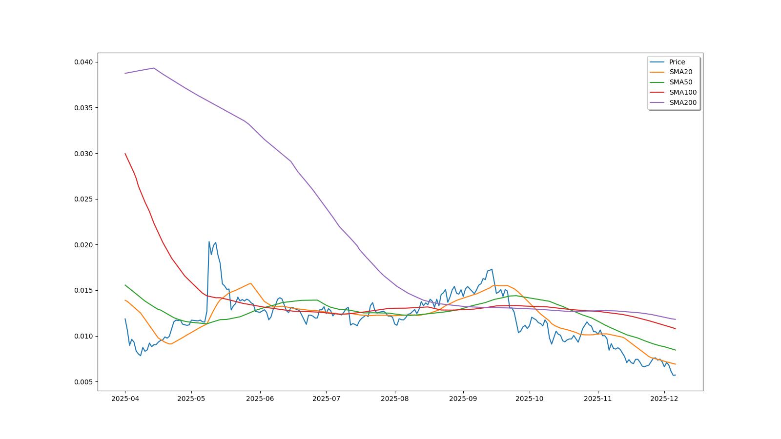 Hadeswap Simple Moving Averages