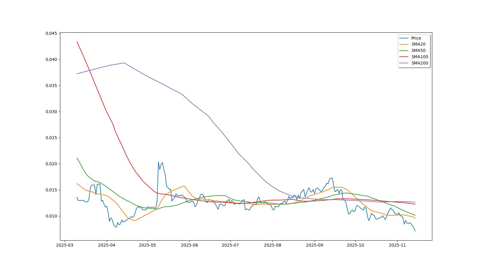 Hadeswap Simple Moving Averages