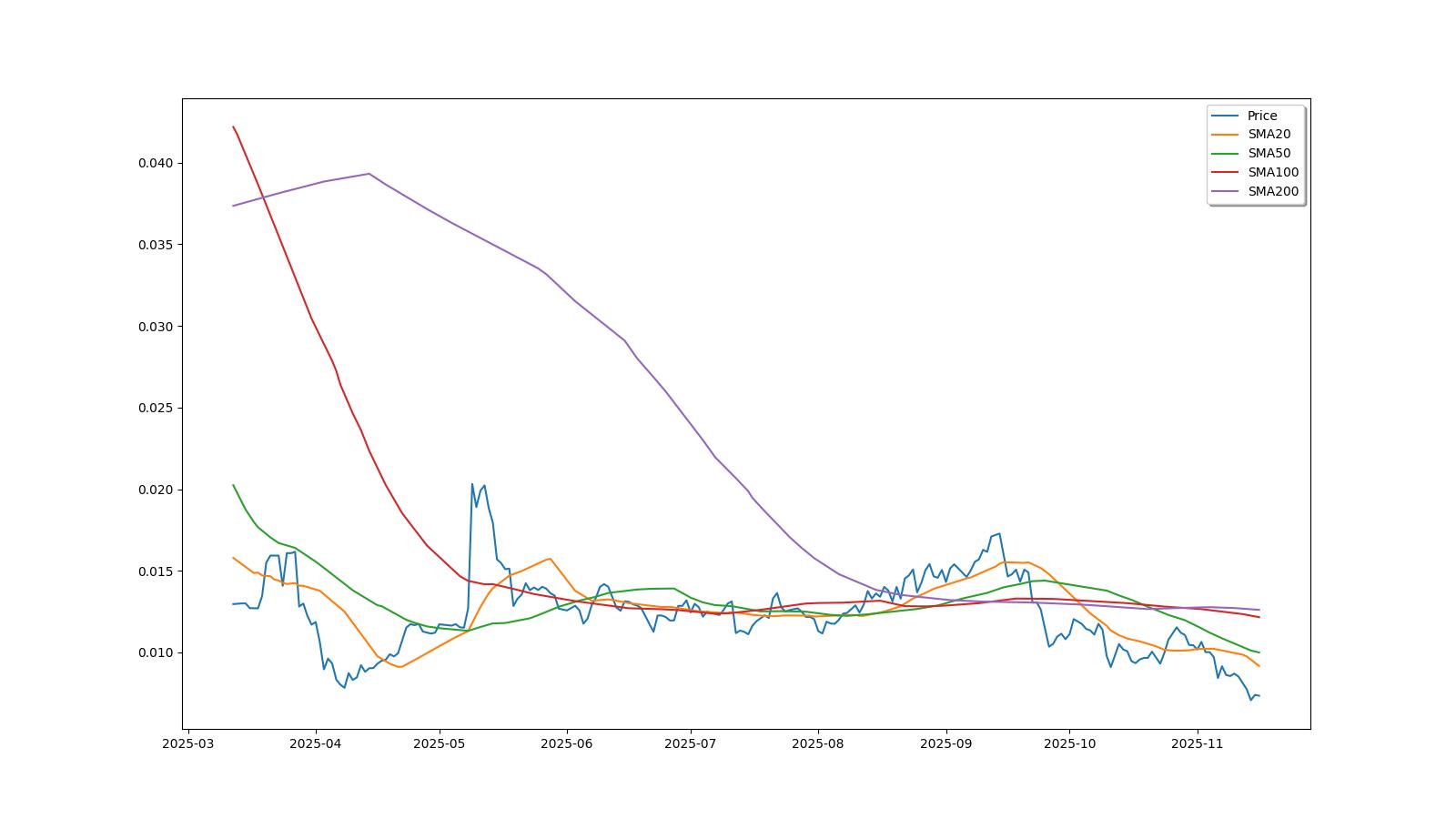 Hadeswap Simple Moving Averages