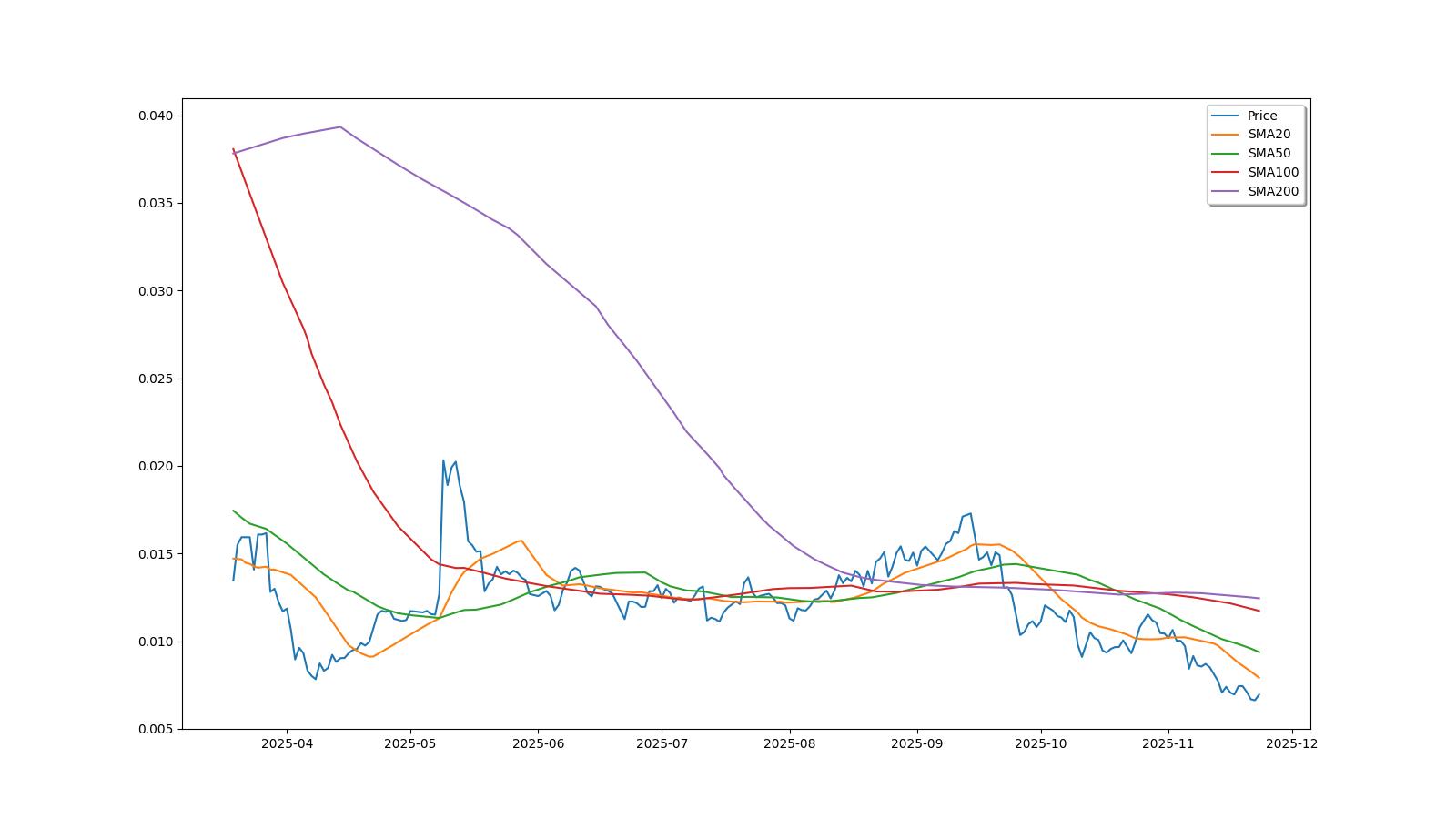 Hadeswap Simple Moving Averages