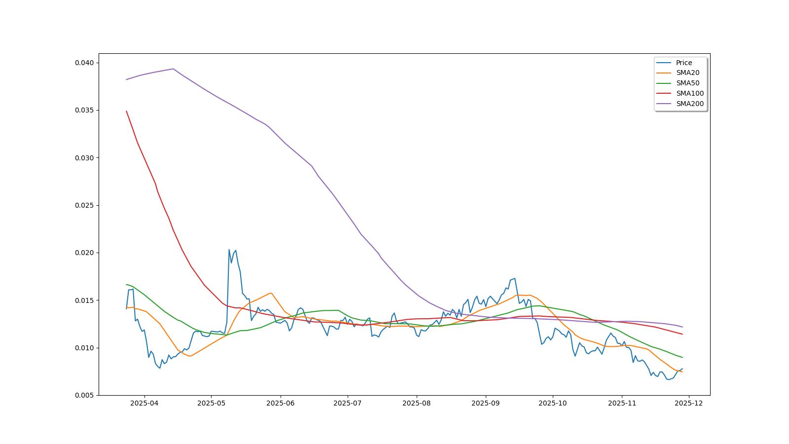 Hadeswap Simple Moving Averages