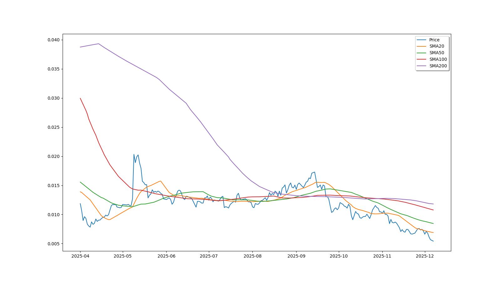 Hadeswap Simple Moving Averages