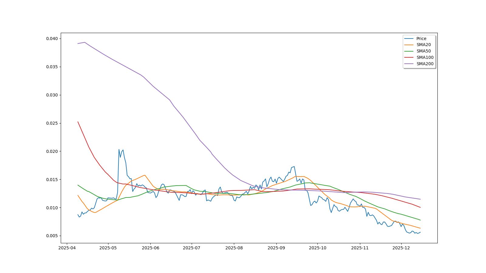 Hadeswap Simple Moving Averages