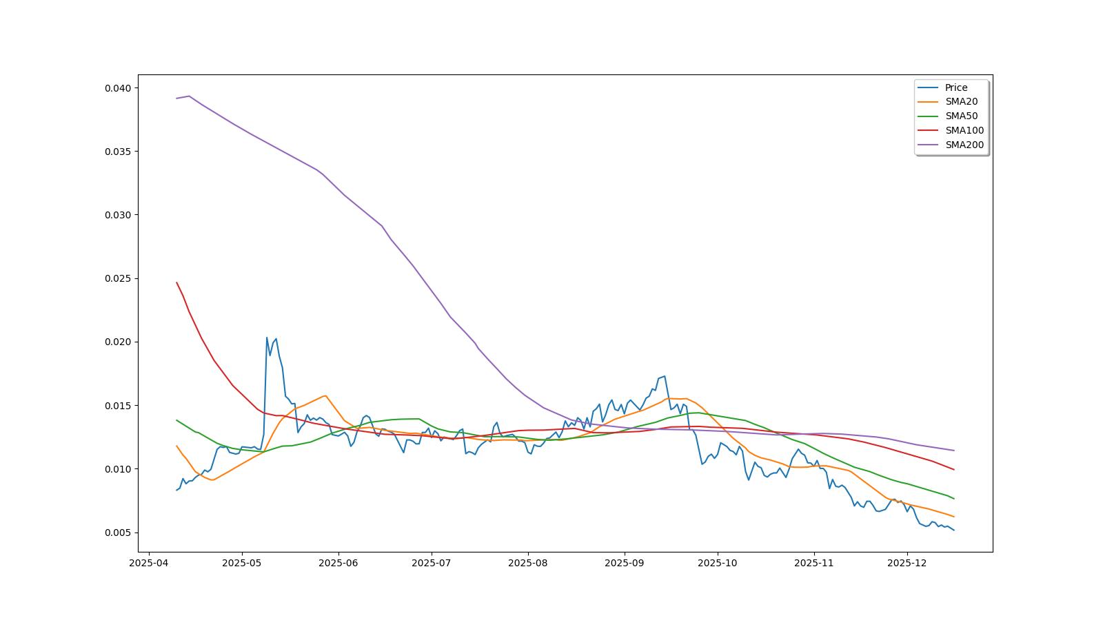 Hadeswap Simple Moving Averages