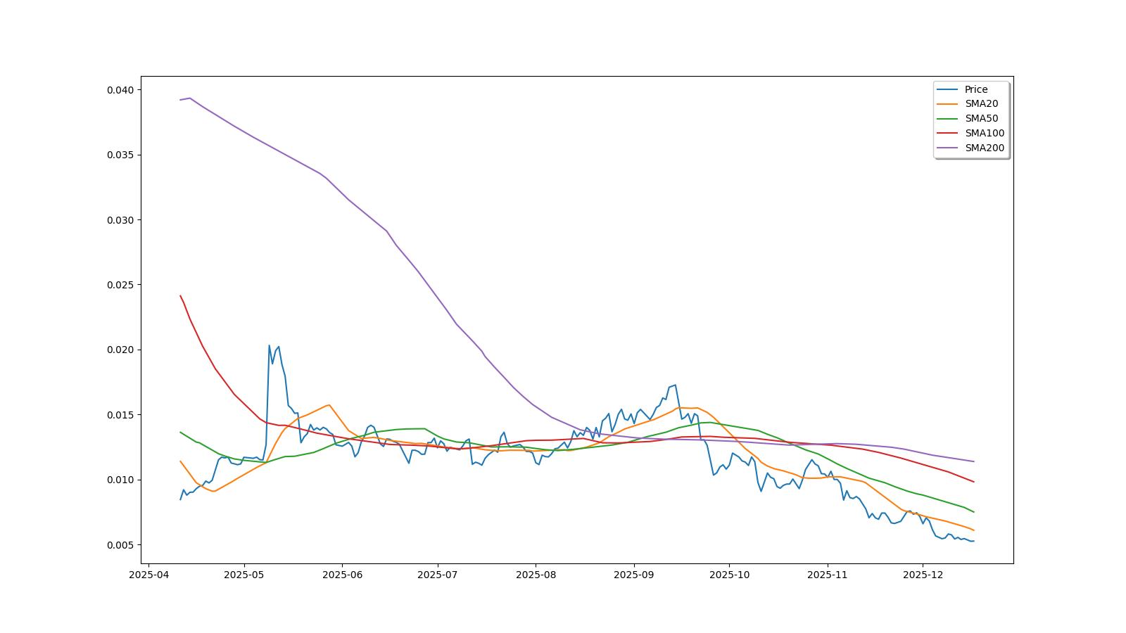 Hadeswap Simple Moving Averages